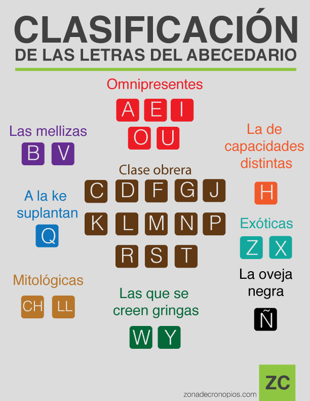 Clasificación de las letras del abecedario – Zona de Cronopios